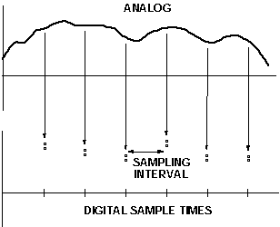 Why Use DSP? -- Analog Devices